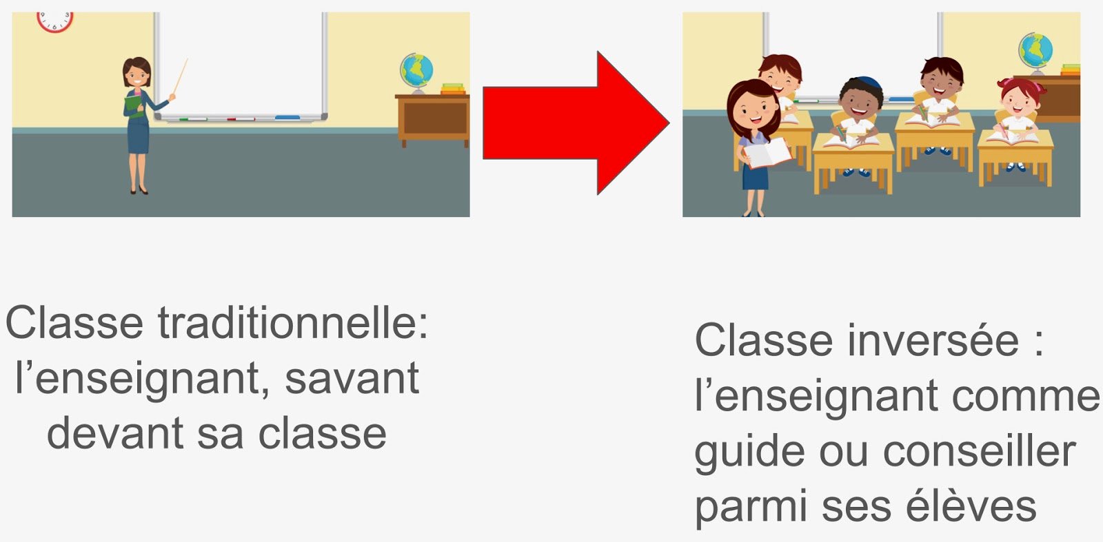 La classe inversée: Kezako?